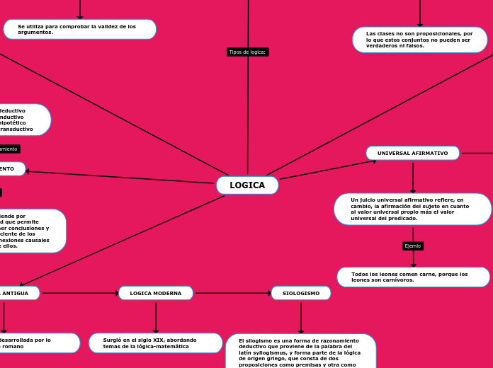 LOGICA - Mind Map